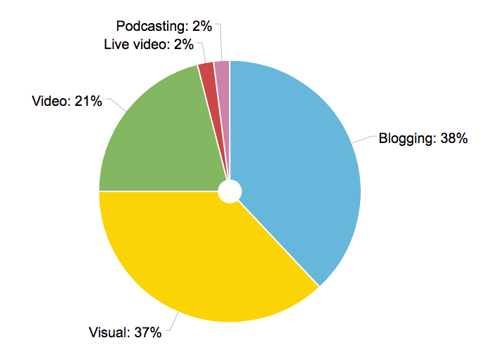 How To Break Through The Noise With Visual Content – Foleon