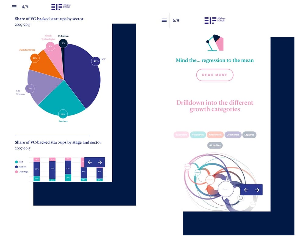 The EIF grows its subscriber base by 500% with immersive reports – Foleon