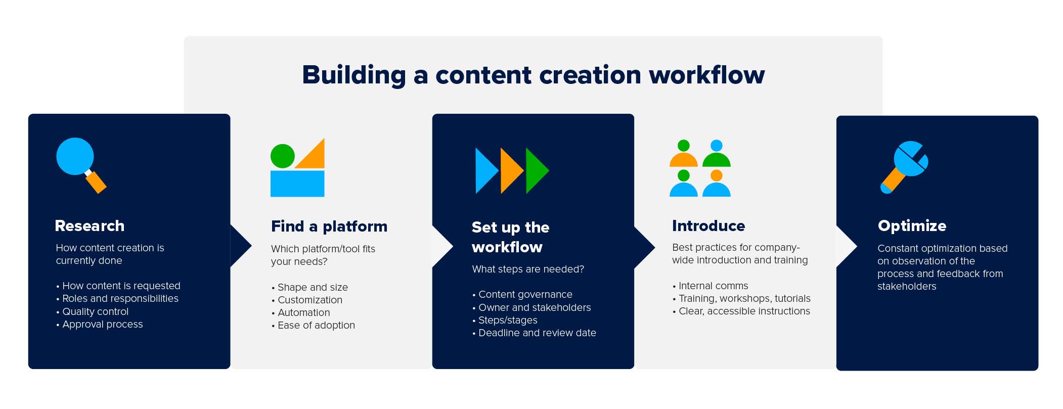 Avoid Chaos With a Content Creation Workflow – Foleon
