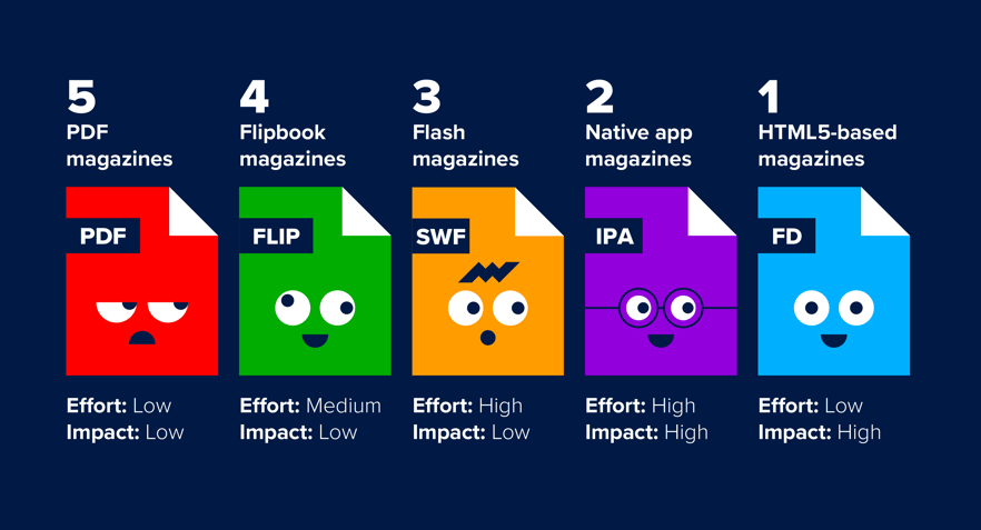 5 Types of Online Magazines You Need to Know About – Foleon